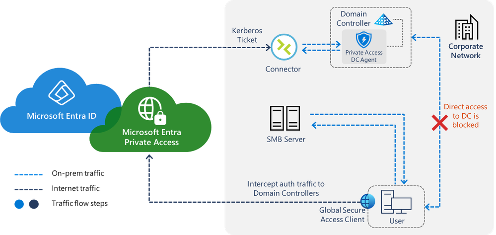 Overview to Global Secure Access